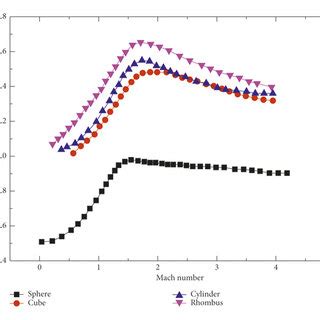 Correspondence Between Coefficient Of Drag And Mach Number Download Scientific Diagram