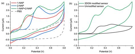Simultaneous Detection Of Naphthol Isomers With A 3d Graphene
