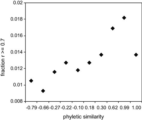 Coexpressed Human Genes Have Similar Phyletic Patterns The Fractions