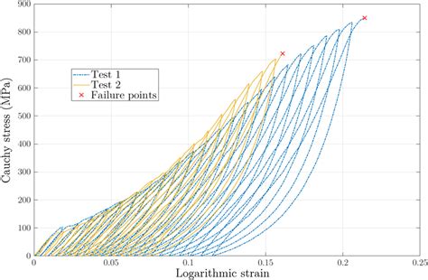 Stress Strain Curves For Uniaxial Cyclic Tensile Tests On Pa6 6 Filaments Download Scientific