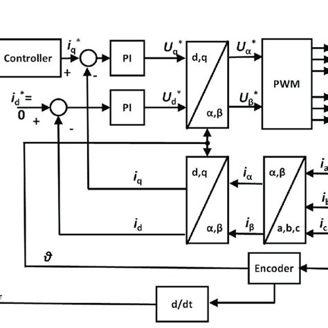 Pdf Robust Speed Control Of Pmsm Using Sliding Mode Control Smc—a