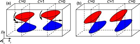 Schematic Plot Of The Tilting Weyl Cones In The K X K Z Plane Of A