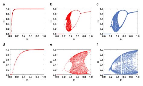 Higher Order Triadic Interactions Reveal The Dynamical Nature Of Percolation Research