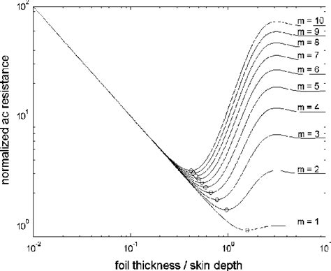 Figure 1 From Application Of Geometric Programming To Transformer