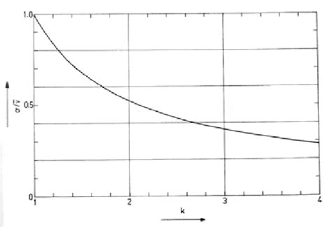 The Relative Standard Deviation Of A Weibull Distribution As A Function