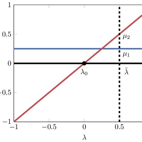 Schematic Of A Situation Where The Eigenfunction Associated With The Download Scientific
