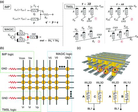 The Overview Of The Current Memristorbased Stateful Logic Primitive