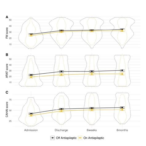 Measures Of Upper Limb Function Across Time Split By Antiepileptic Download Scientific Diagram
