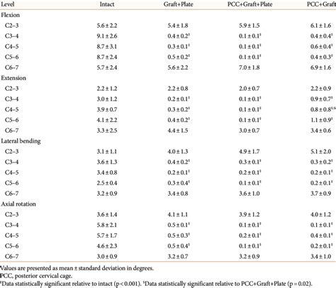 Segmental Range Of Motion For Each Direction Of Loading And Spinal