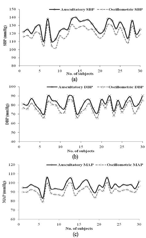 Experimental Measurements Of SBP DBP And MAP In Healthy Subjects Download Scientific