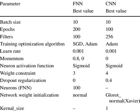 The Optimum Tuning Of Hyperparameters In Both Fnn And Cnn Download Scientific Diagram
