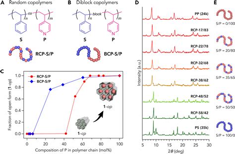 Decoding Polymer Chains Via Gated Inclusion Into Flexible Nanoporous
