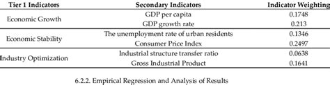 Index Weights Calculated Using The Entropy Value Method Download