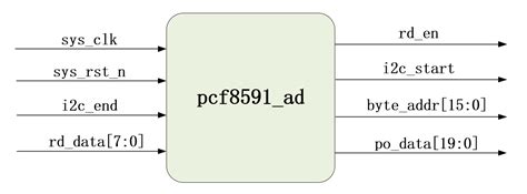 19 基于i2c协议的adda实验 — 野火 Fpga Verilog开发实战指南——基于altera Ep4ce10 征途pro开发板 文档