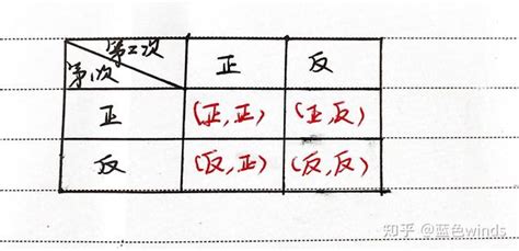 10分钟初中数学课 画树状图或列表求概率（1） 知乎