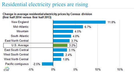 Electricity Prices On The Rise New England Leads The Pack Ier