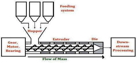 Figure 7 From An Overview Of Pelletization Techniques Used In Multiparticulate Drug Delivery