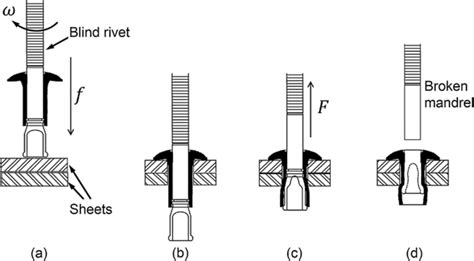 Principle Of Friction Stir Blind Riveting [32] Download Scientific Diagram