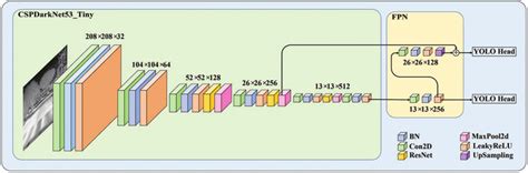 Yolov4 Tiny Network Architecture Extracted From The Input Image By