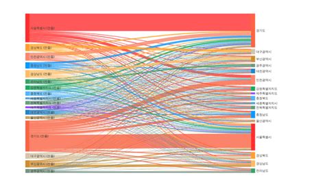 Sankey Diagram 비주얼 패러다임 사용자 기여 다이어그램 디자인