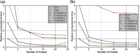 Relative Computational Times Of Different Modeling Methods Using