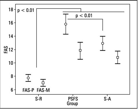 Mean Scores On Fatigue Assessment Scale Fas Scales Compared Between