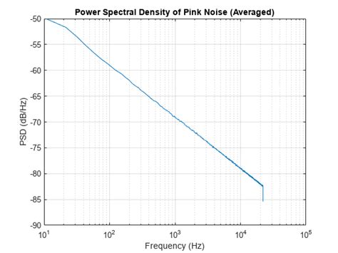 Pinknoise Generate Pink Noise MATLAB