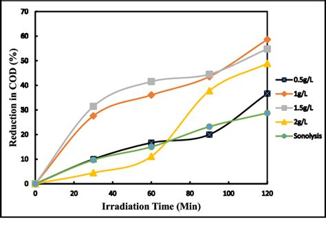 figure 12 from sonochemical synthesis of ce tio2 nanocatalyst and