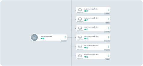 Implementation Of Multiple Source Argo Cd Chartmuseum For 10 One Type Microservices Loovatech