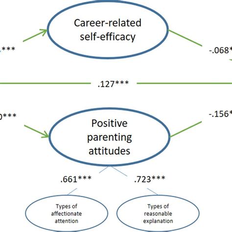 Results Of The Structural Equation Modelling Analysis Of The