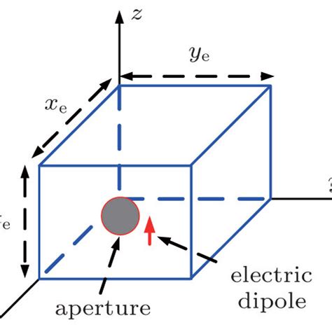 A Rectangular Cavity With A Circular Aperture Covered By A Conductive