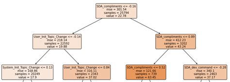 Top 3 Layers Of A Decision Tree Predicting Conversation Length Using Download Scientific