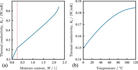 Thermal Conductivity Variation A Versus Moisture Content At 25 • C