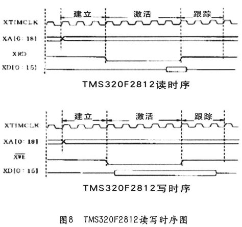 基于dsp Tms320f2812芯片实现数字化三相变频电源的应用方案 处理器dsp 电子发烧友网