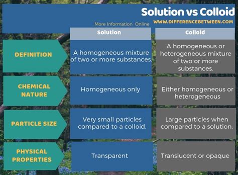 Differentiate Between Suspension Colloid And Solution At Rachel Morgan Blog