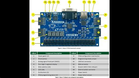 Breve Introducción A Fpga Y Vhdl Youtube