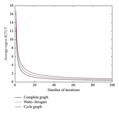 The Performance Of Our Algorithm With Different Topologies Download