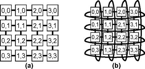 Figure 1 From A Markovian Performance Model For Networks On Chip Semantic Scholar