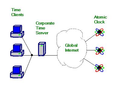 Windows NTP Time Client Network Time Synchronization