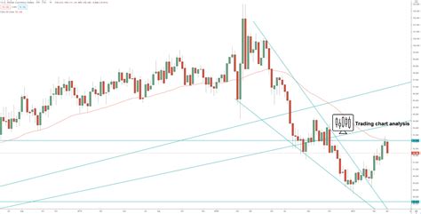 Dxy Dollar Index Technical Analysis For Trading And Investing Dxy Index