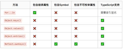 Javascript中如何遍历对象？javascript电子尖叫食人鱼infoq写作社区