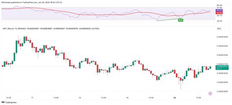 Xrp Price Soars Amid Bullish Divergence Versus Bitcoin Btc