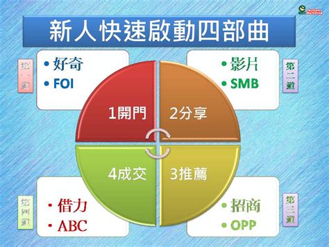 [直銷密技 Abc法則] 第七課 如何如何拓展一條深度線 【營銷聯盟 組織營銷講堂】