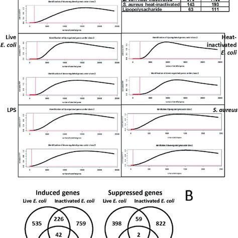 Selection Of Regulated Genes Using Nonparametric Rankprod Evaluation Download Scientific