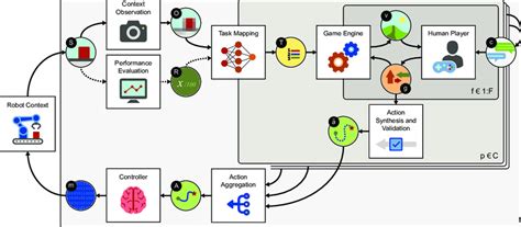 Flow Of Information Within A Gamified Crowd Computer For Industrial