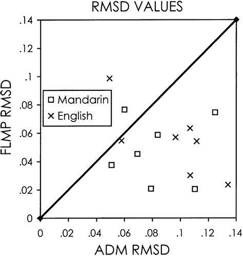 Root Mean Squared Deviation Rmsd Values From The Fits Of The Fuzzy Download Scientific
