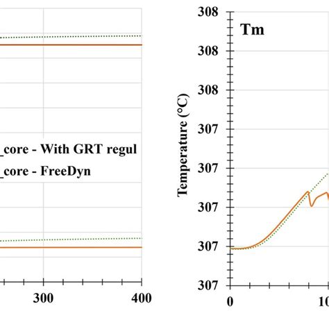 Temperatures In The Core Including The Average Temperature In The Core