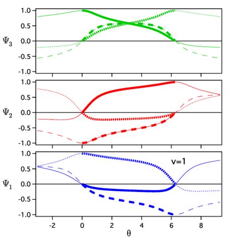Eigenstates Ψ 1 θ Bottom Ψ 2 θ Middle And Ψ 3 θ Top Of The