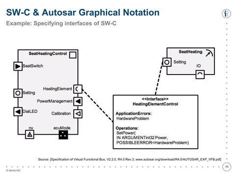 Model Based Automotive Software Development Using Autosar Uml And Domain Specific Languages Pptx