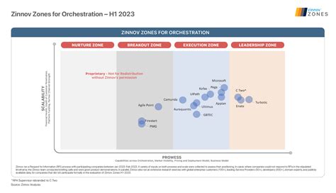 Automation Orchestration To Revolutionize Enterprise Operations Zinnov